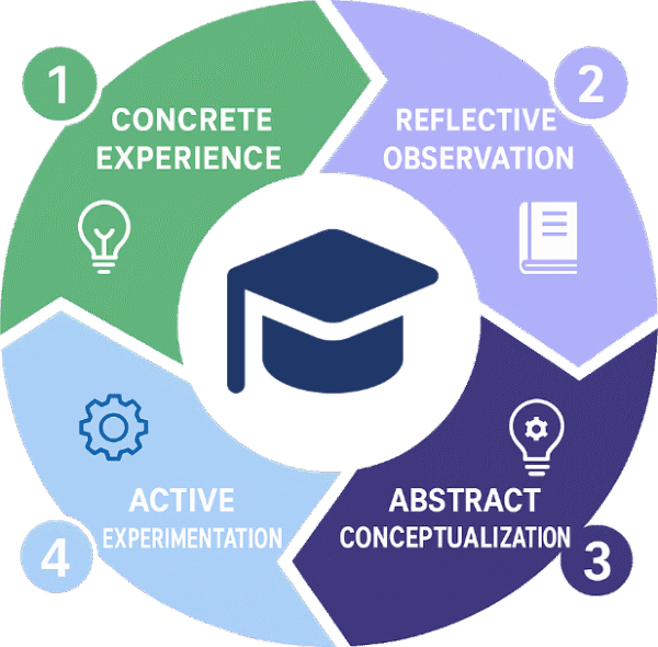 Free online Kolb Learning Style test